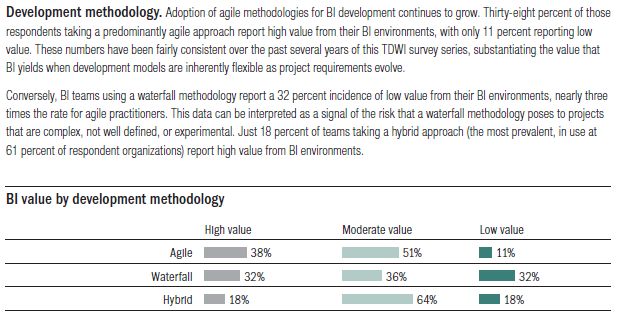Is Agile Data Warehousing Worthwile? – BI Over Beers